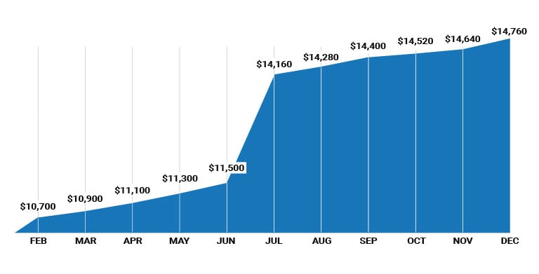 Benefits of Texas Property Tax Loans | Texas Property Tax Funding